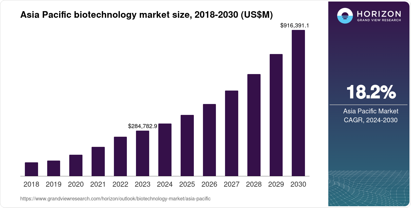 Asia Pacific Biotechnology Market Size & Outlook, 2030