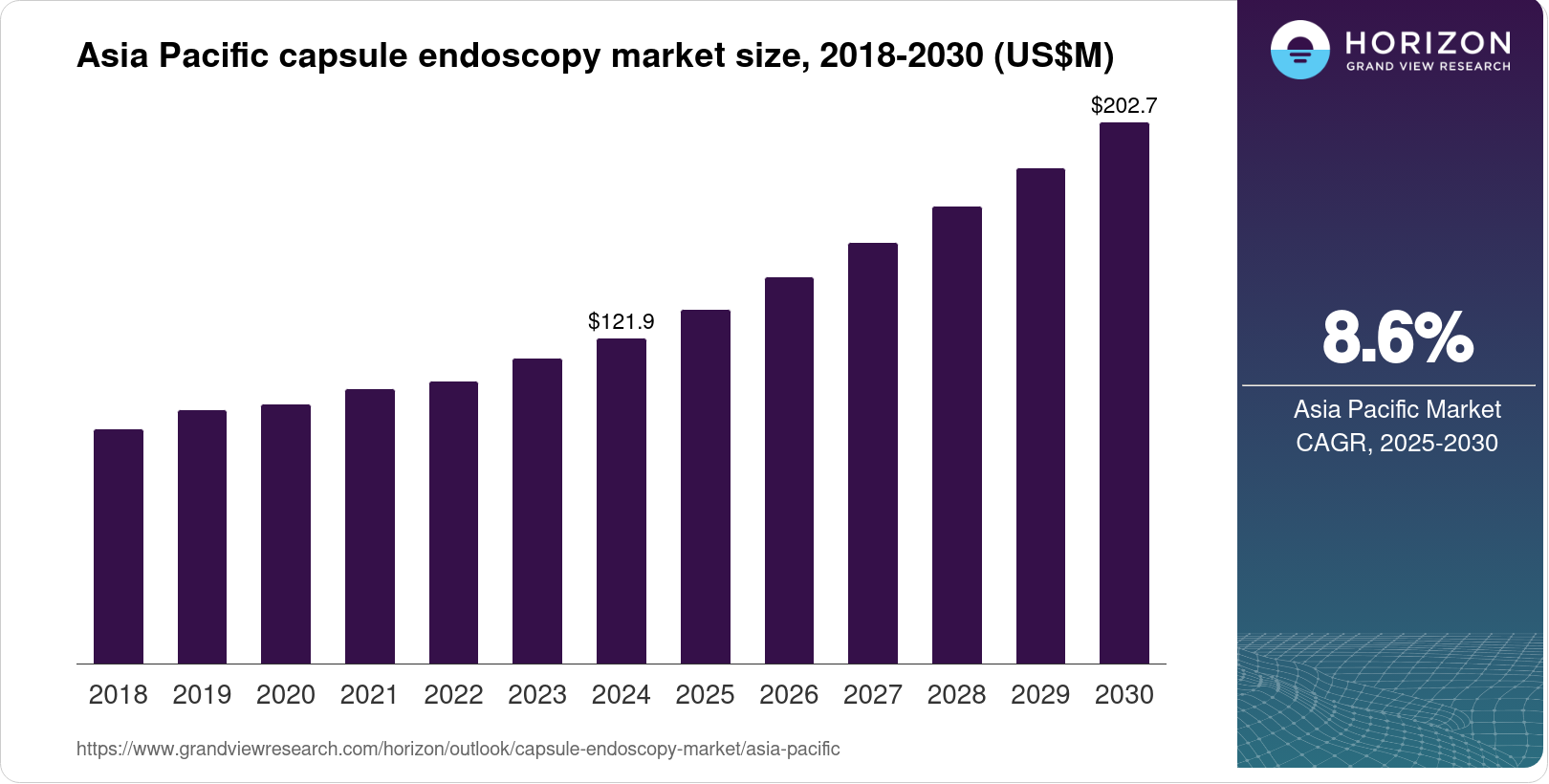 Asia Pacific Capsule Endoscopy Market Size & Outlook, 2030