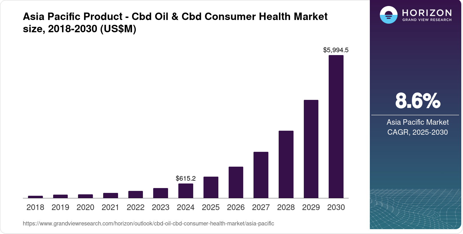 Asia Pacific CBD Oil & CBD Consumer Health Market Size & Outlook, 2030