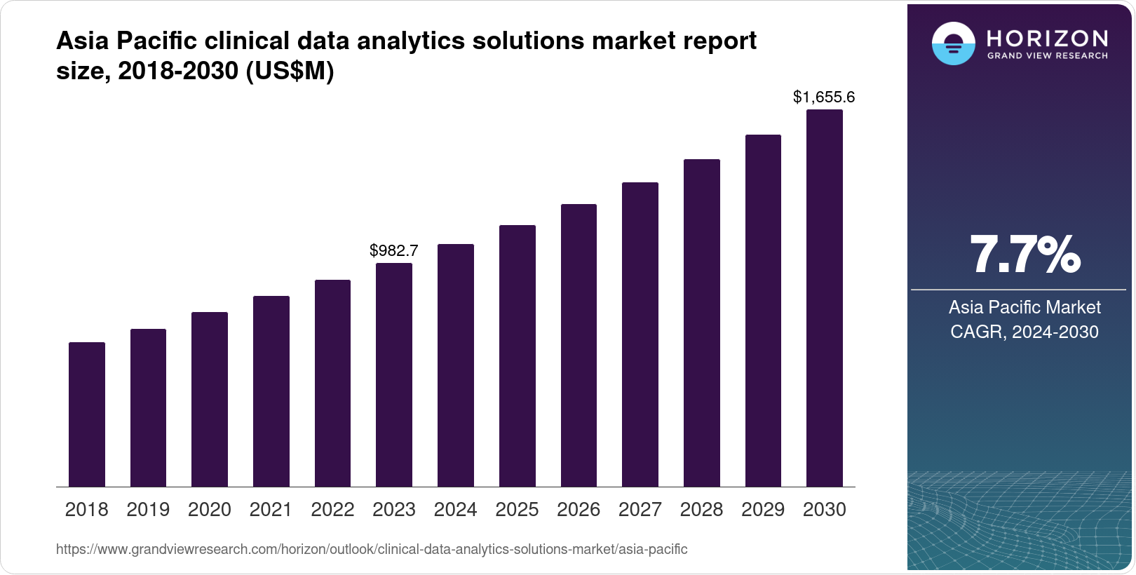 Asia Pacific Clinical Data Analytics Solutions Market Size & Outlook, 2030