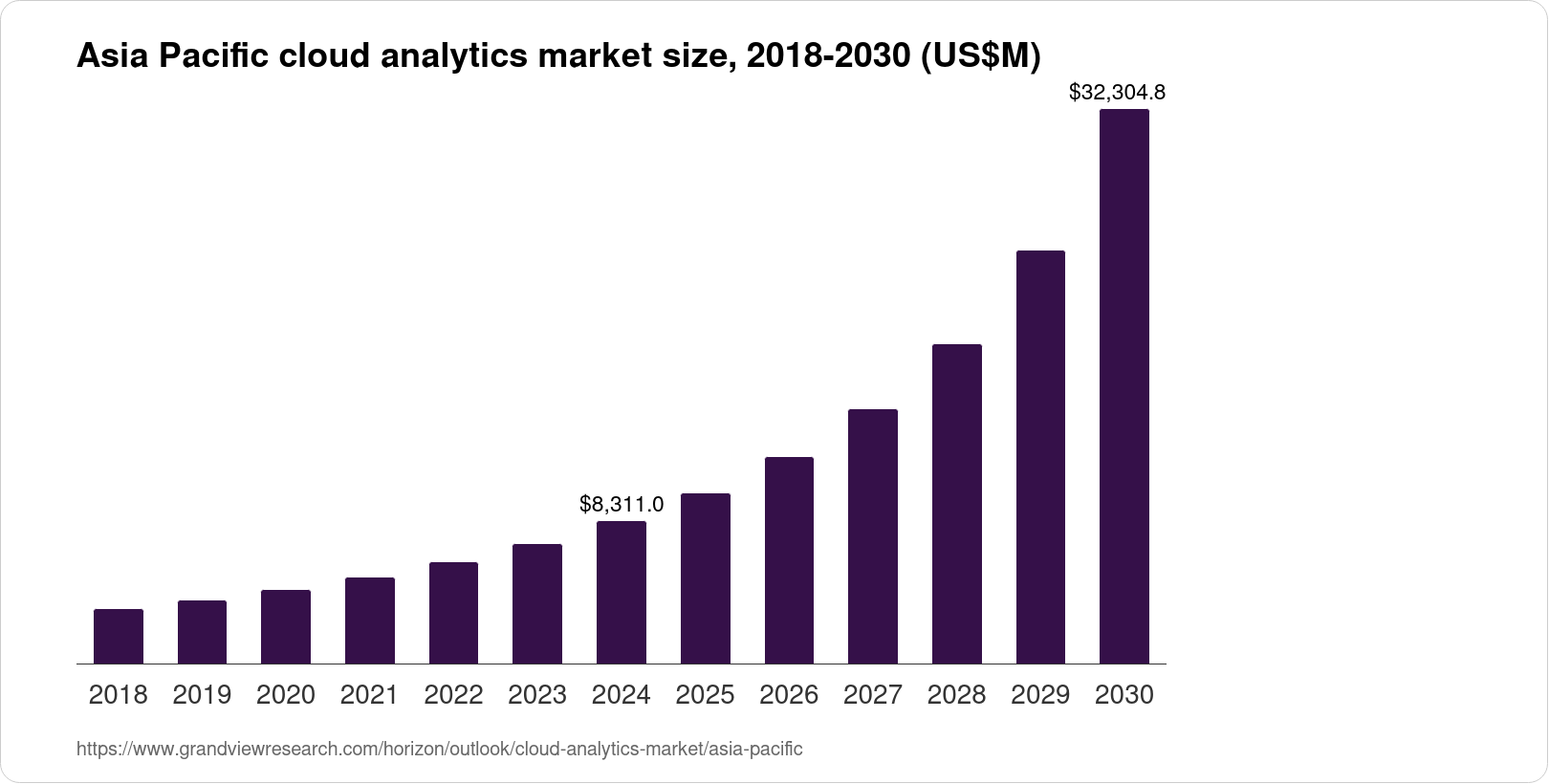 Asia Pacific Cloud Analytics Market Size & Outlook, 2030