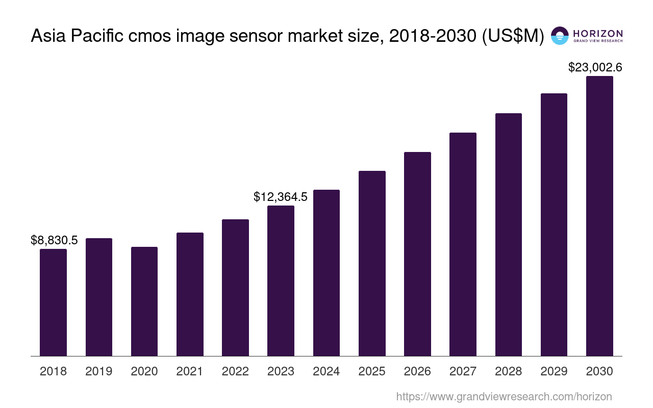 Asia Pacific CMOS Image Sensor Market Size & Outlook, 2030