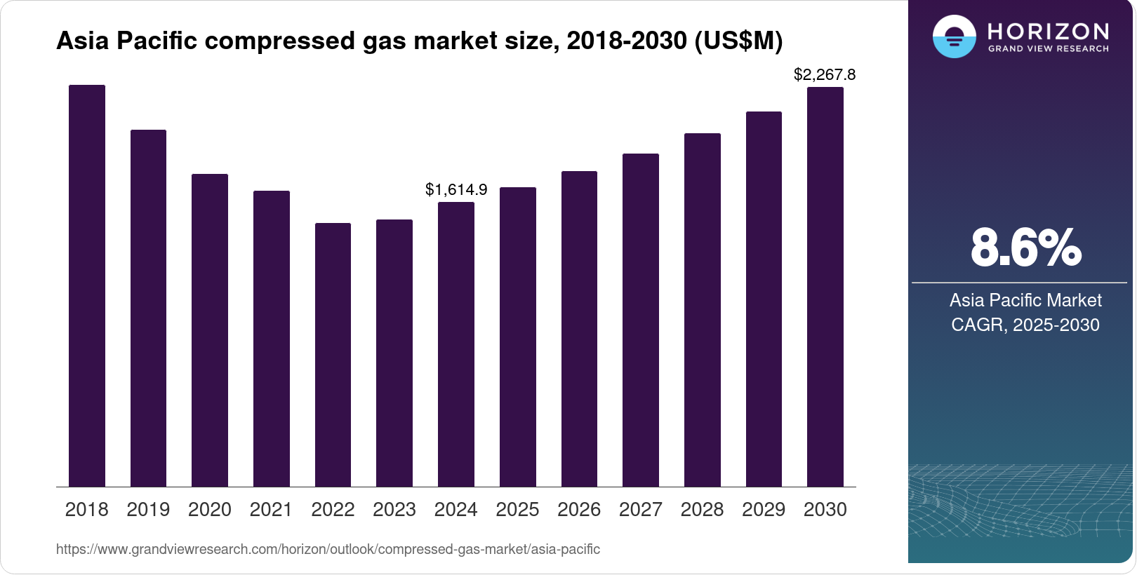 Asia Pacific Compressed Gas Market Size & Outlook, 2030