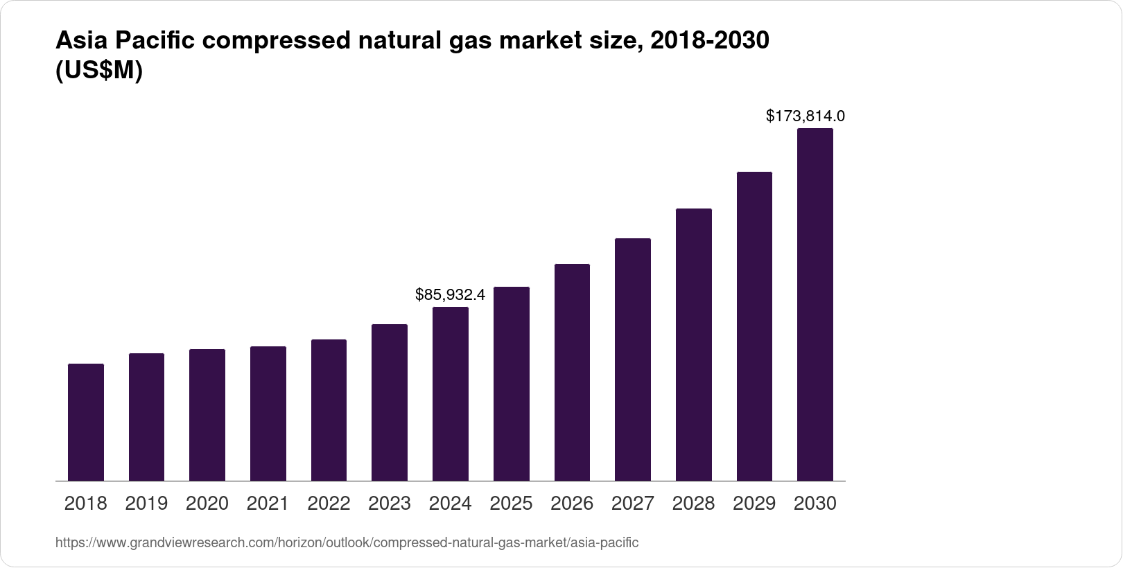 Asia Pacific Compressed Natural Gas Market Size & Outlook, 2030