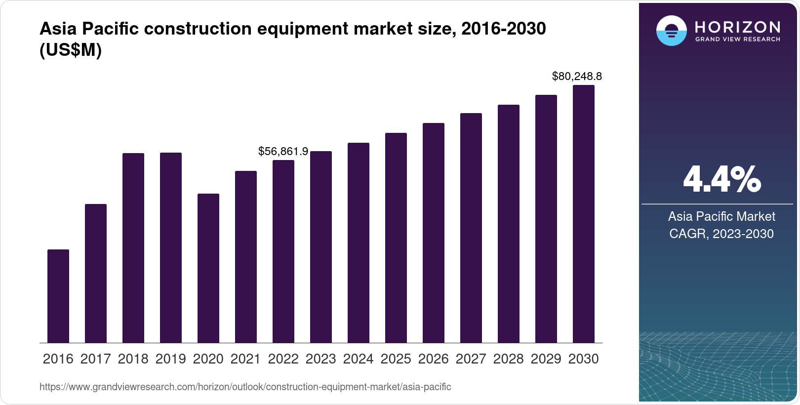Asia Pacific Construction Equipment Market Size & Outlook, 2030