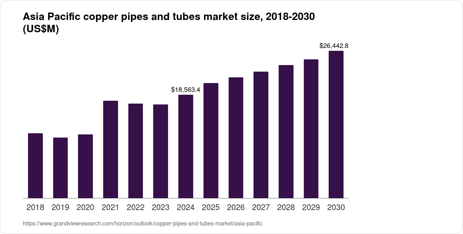 Asia Pacific Copper Pipes And Tubes Market Size & Outlook, 2030