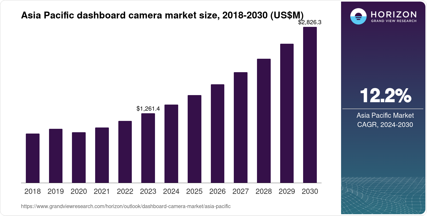 Asia Pacific Dashboard Camera Market Size & Outlook, 2030