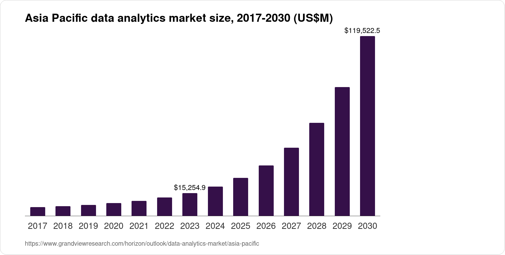 Asia Pacific Data Analytics Market Size & Outlook, 2030
