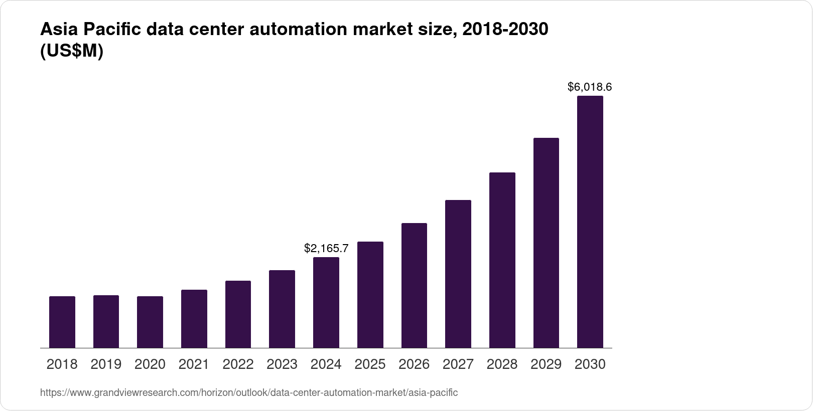 Asia Pacific Data Center Automation Market Size & Outlook, 2030