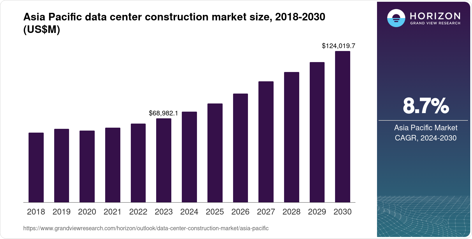 Asia Pacific Data Center Construction Market Size & Outlook, 2030