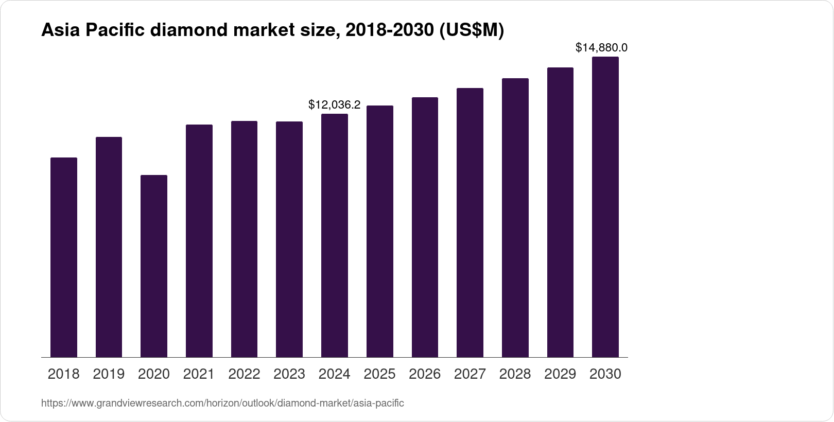 Asia Pacific Diamond Market Size & Outlook, 2030