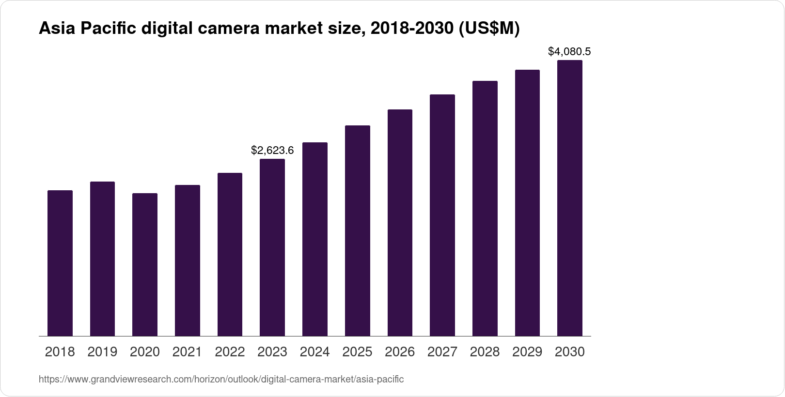 Asia Pacific Digital Camera Market Size & Outlook, 2030