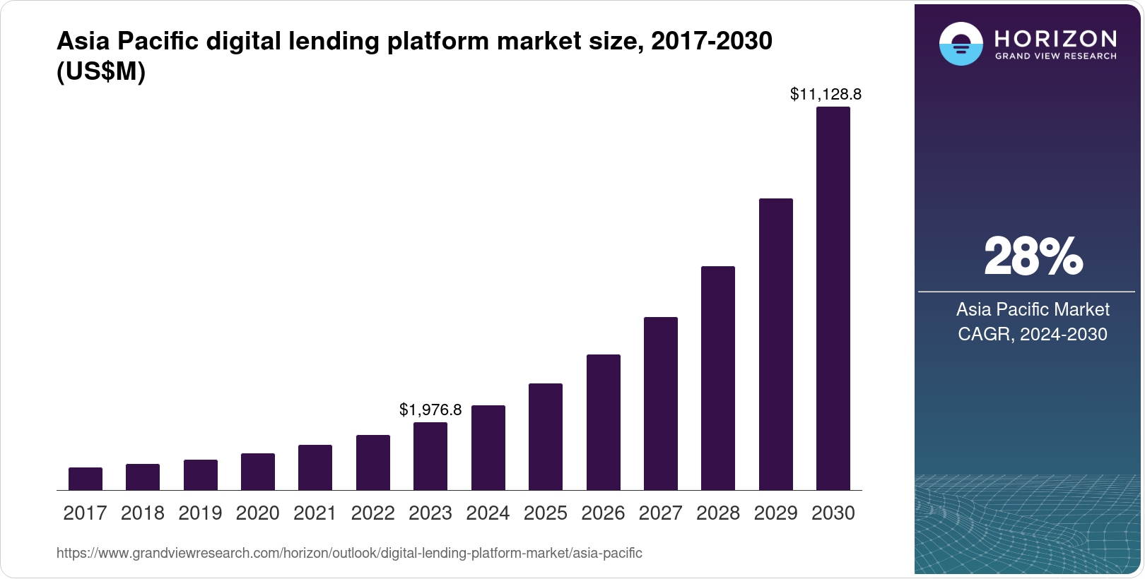 Asia Pacific Digital Lending Platform Market Size & Outlook, 2030