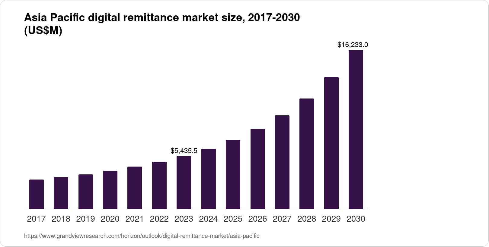 Asia Pacific Digital Remittance Market Size & Outlook, 2030