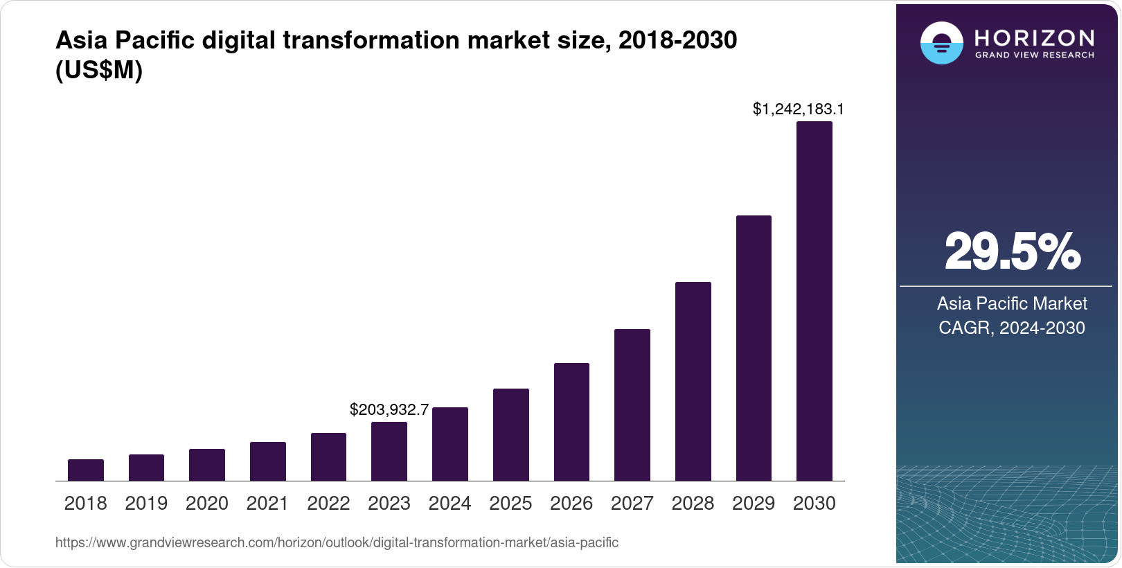 Asia Pacific Digital Transformation Market Size & Outlook, 2030