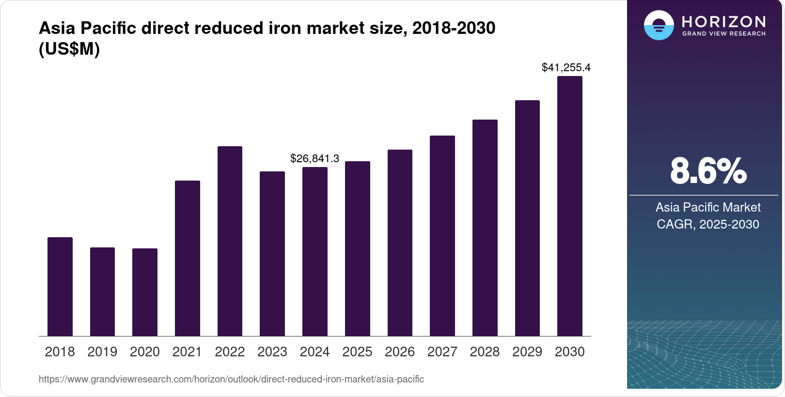 Asia Pacific Direct Reduced Iron Market Size & Outlook, 2030