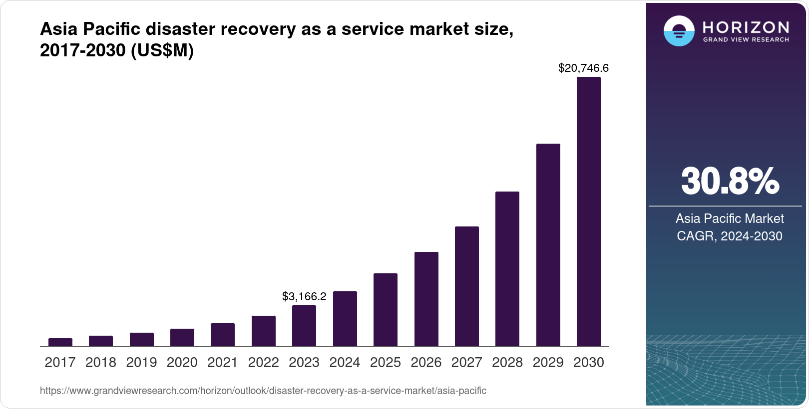 Asia Pacific Disaster Recovery As A Service Market Size & Outlook, 2030