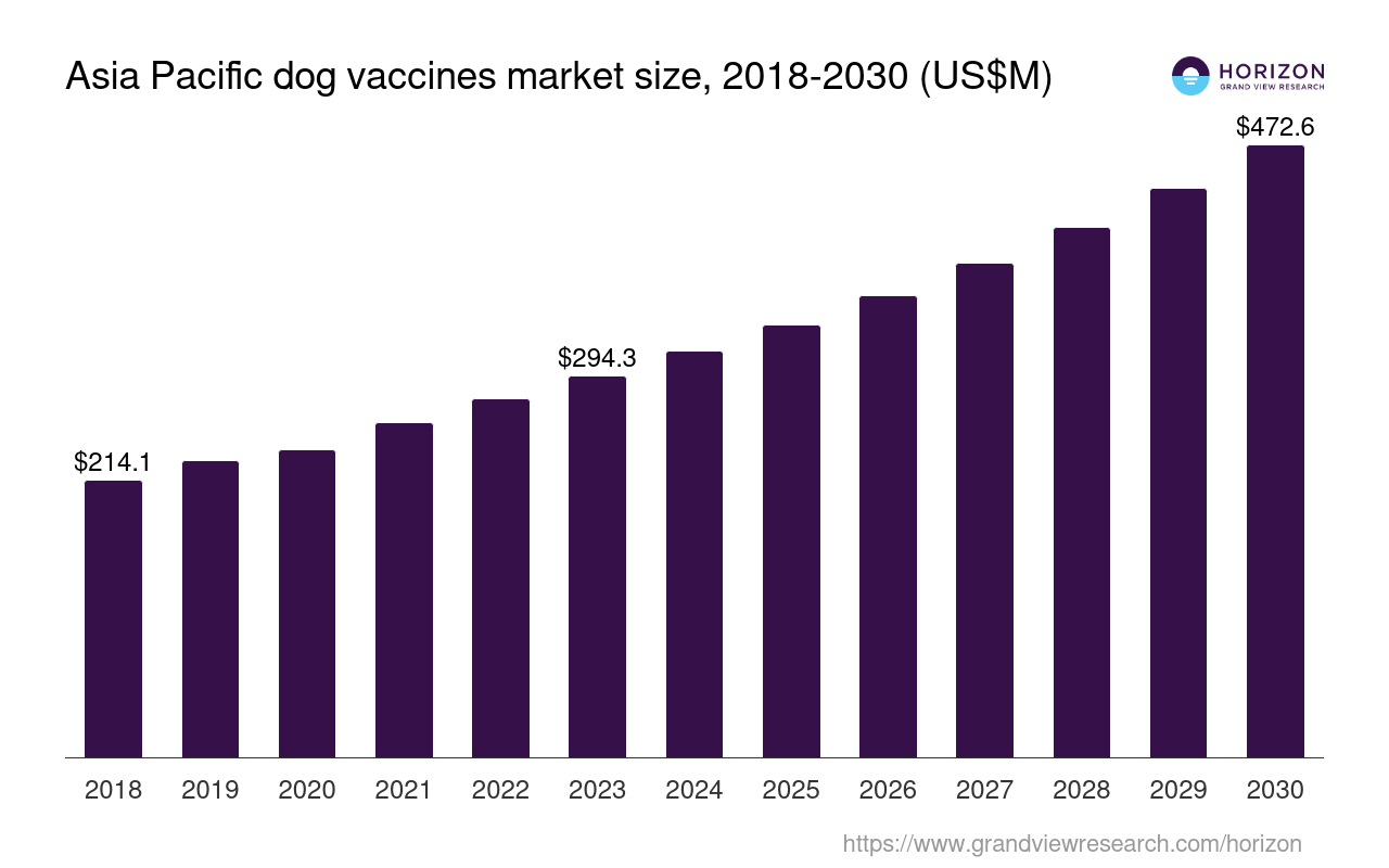 Asia Pacific Dog Vaccines Market Size & Outlook, 2030