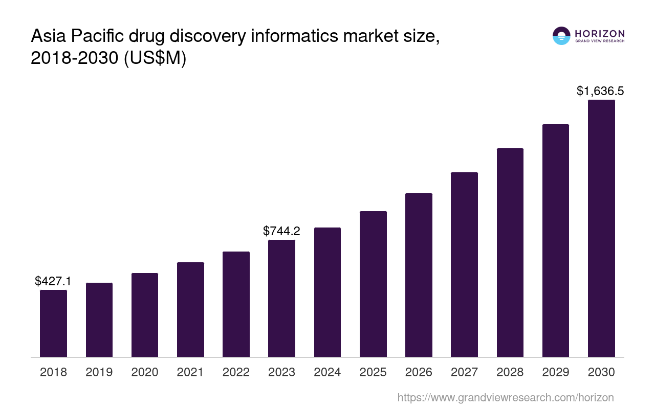 Asia Pacific Drug Discovery Informatics Market Size & Outlook, 2030