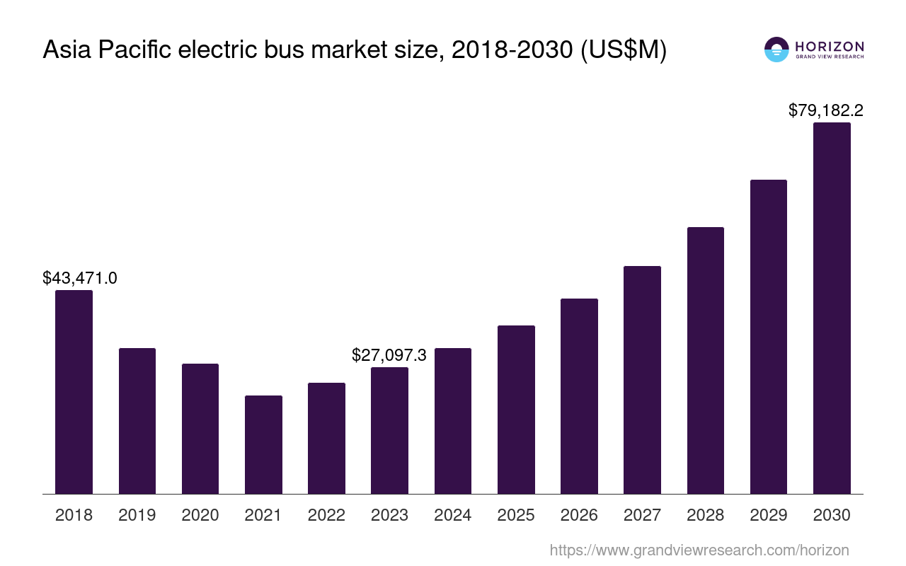 Asia Pacific Electric Bus Market Size & Outlook, 2030