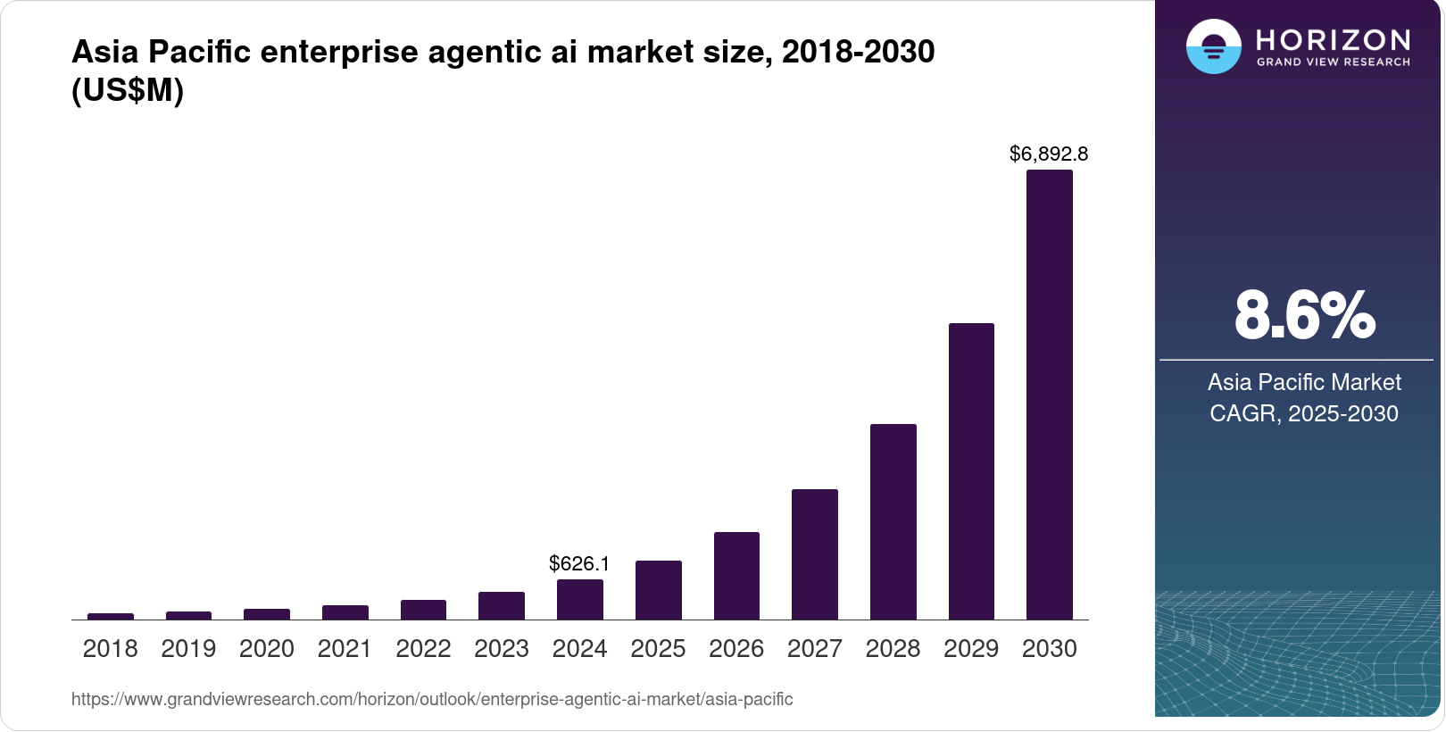 Asia Pacific Enterprise Agentic AI Market Size & Outlook, 2030