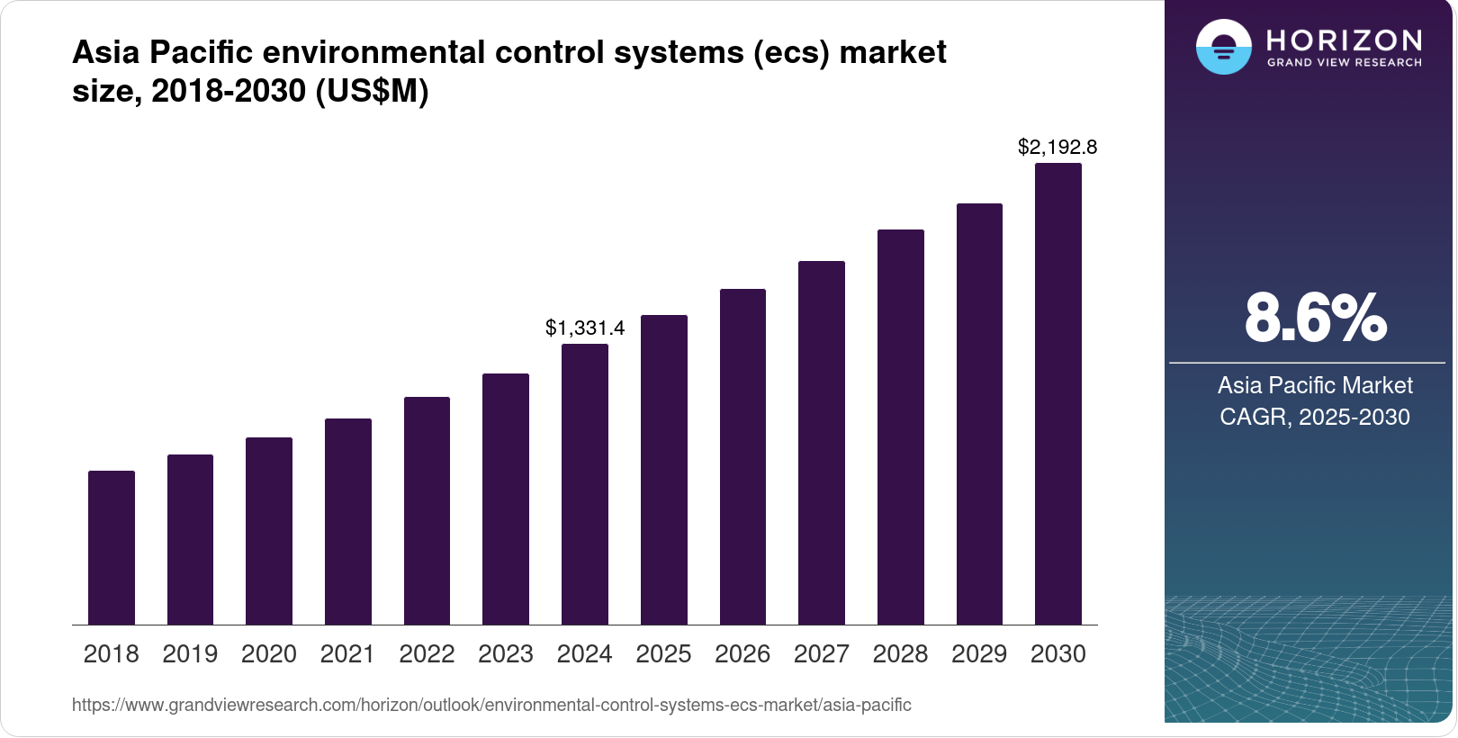 Asia Pacific Environmental Control Systems (ECS) Market Size & Outlook ...