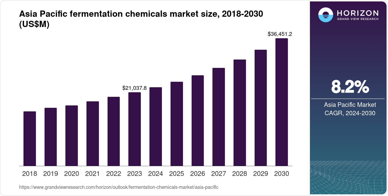 Asia Pacific Fermentation Chemicals Market Size & Outlook, 2030