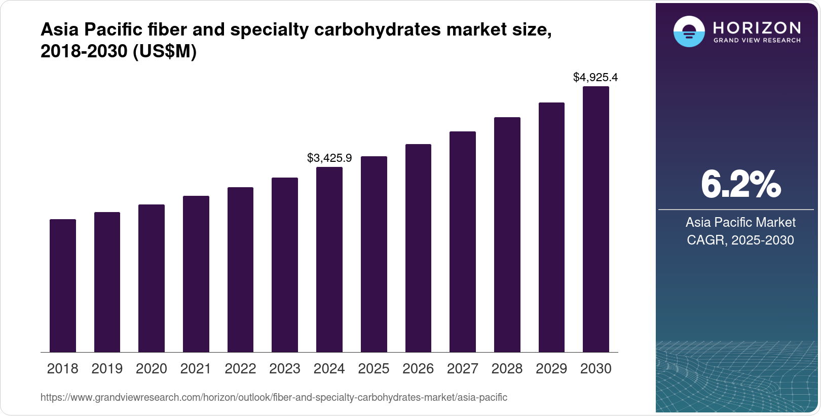 Asia Pacific Fiber And Specialty Carbohydrates Market Size & Outlook, 2030