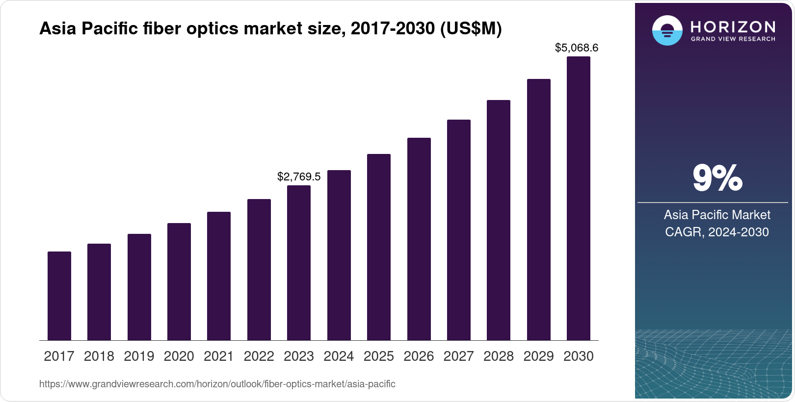Asia Pacific Fiber Optics Market Size & Outlook, 2033