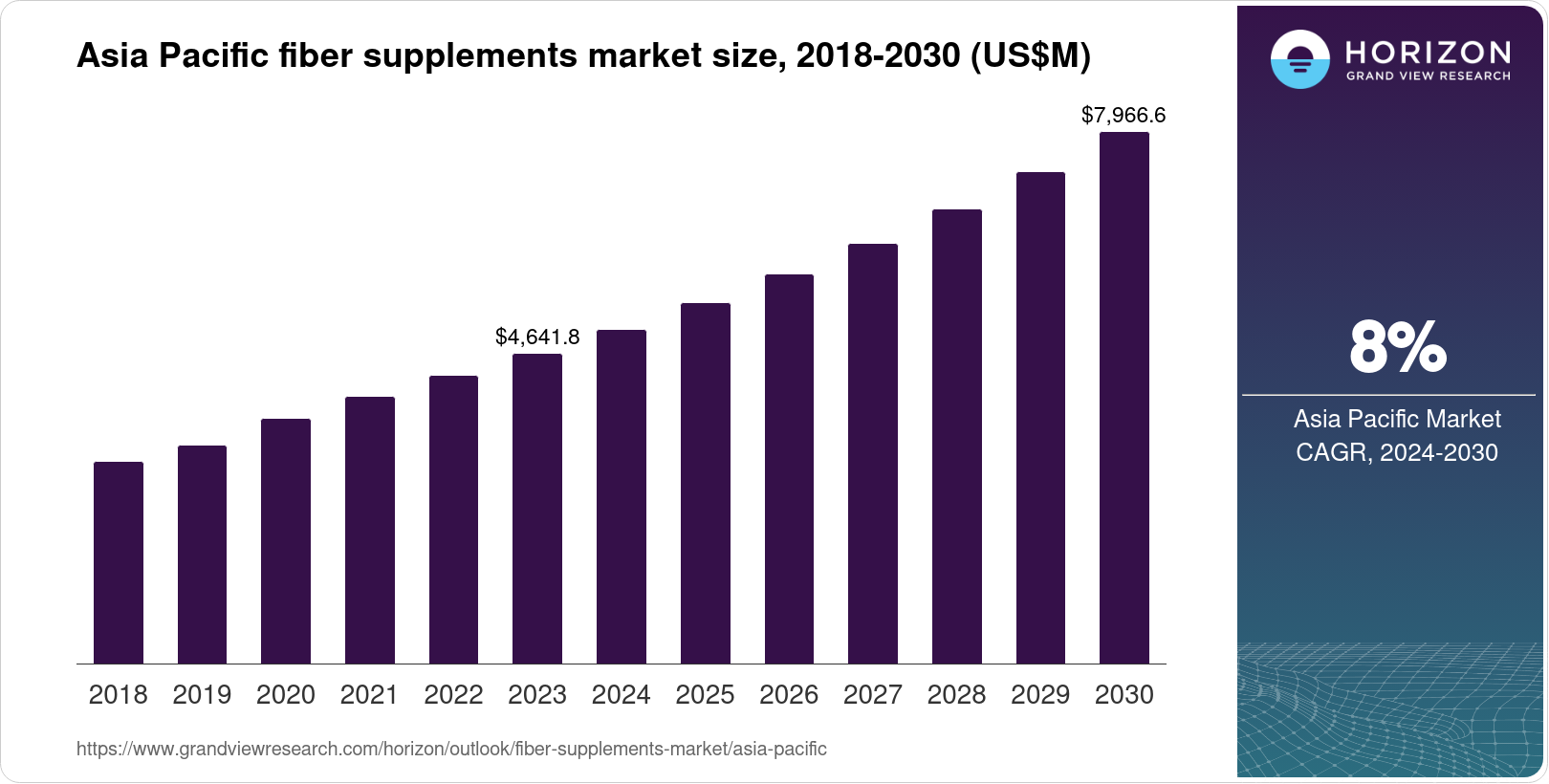 Asia Pacific Fiber Supplements Market Size & Outlook, 2030