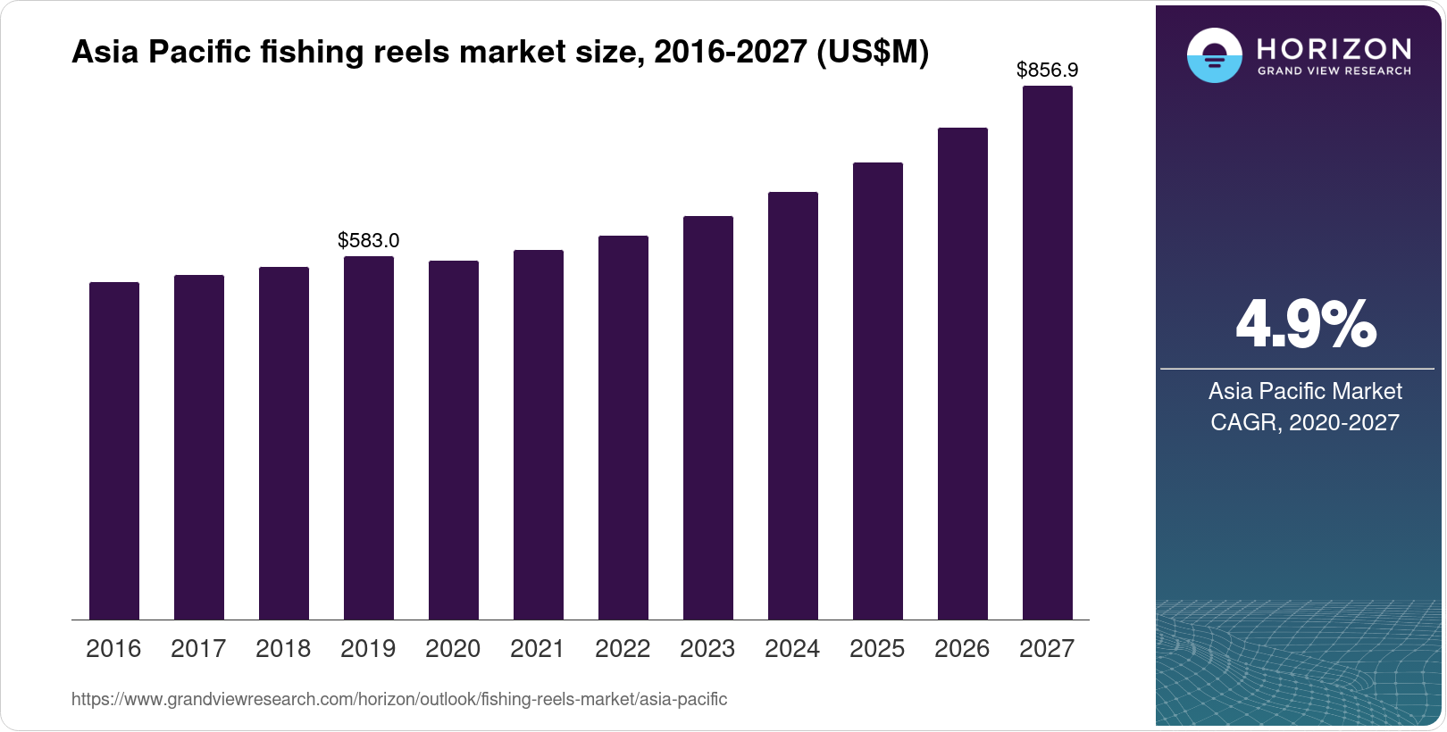Asia Pacific Fishing Reels Market Size & Outlook, 2027