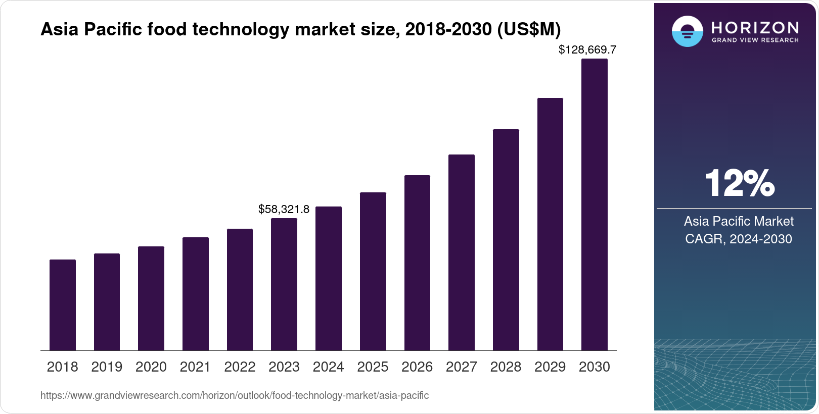 Asia Pacific Food Technology Market Size & Outlook, 2030