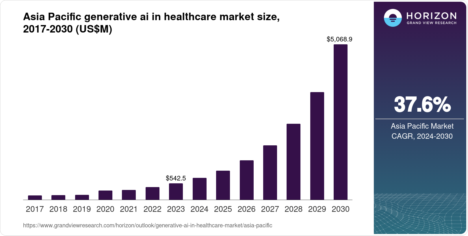 Asia Pacific Generative AI In Healthcare Market Size & Outlook, 2030