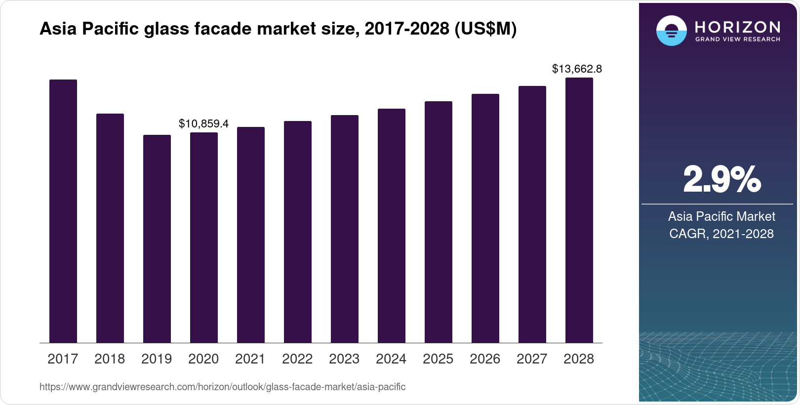 Asia Pacific Glass Facade Market Size & Outlook, 2028