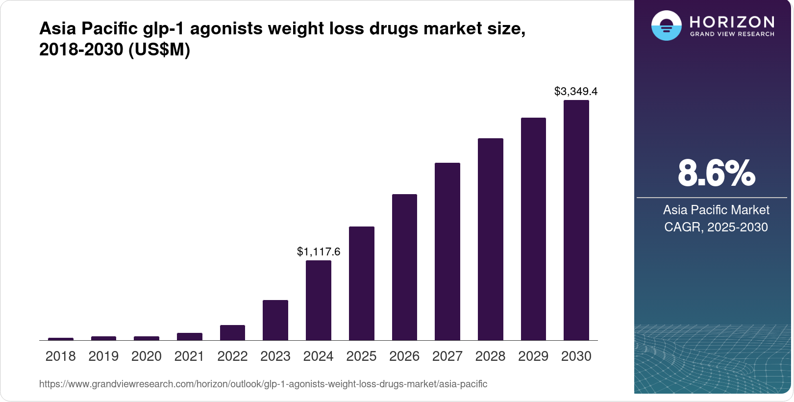 Asia Pacific GLP-1 Agonists Weight Loss Drugs Market Size & Outlook, 2030