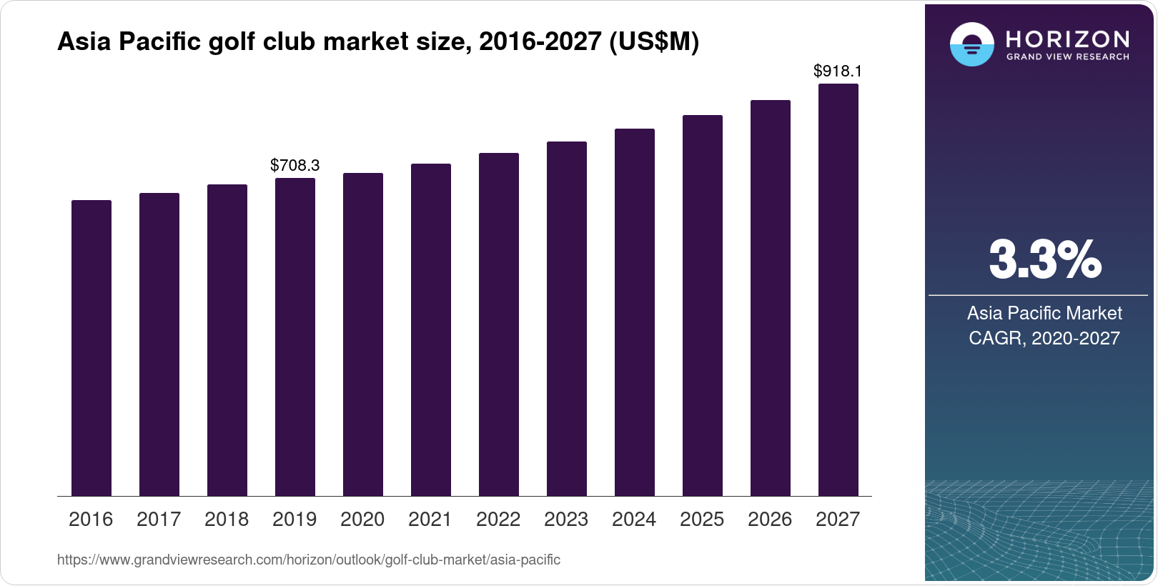 Asia Pacific Golf Club Market Size & Outlook, 2027