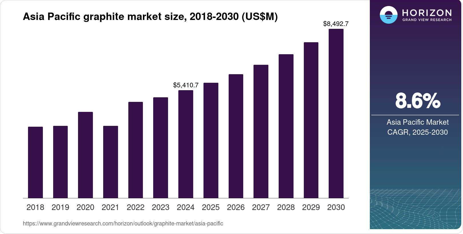Asia Pacific Graphite Market Size & Outlook, 2030