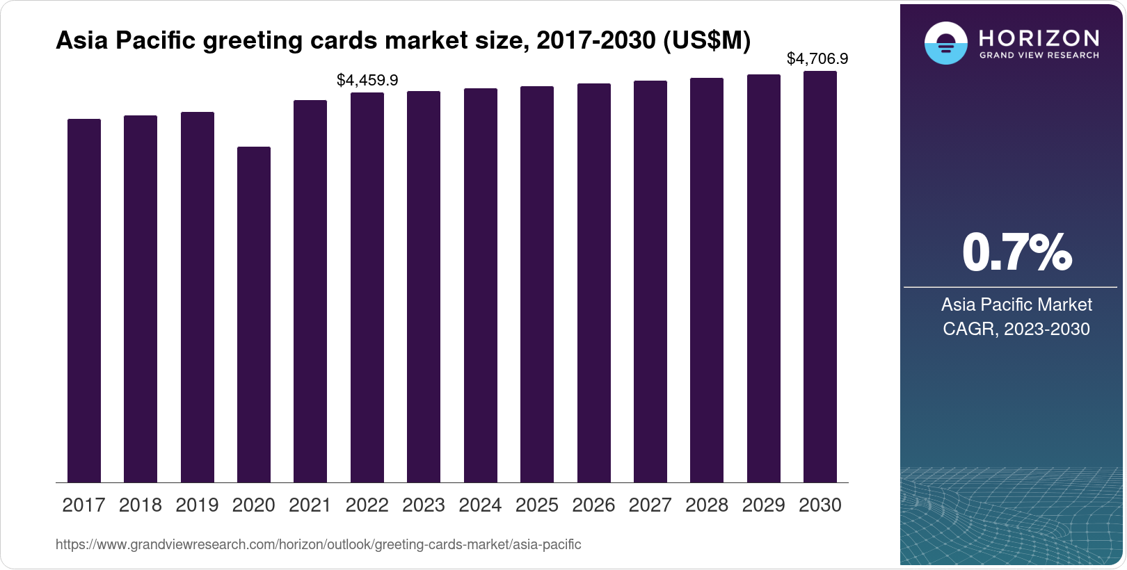 Asia Pacific Greeting Cards Market Size & Outlook, 2030