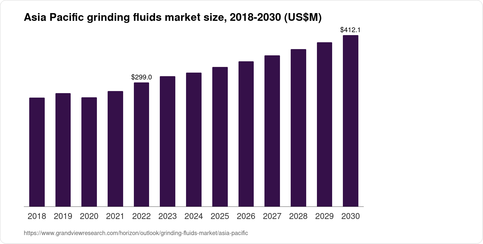 Asia Pacific Grinding Fluids Market Size & Outlook, 2030