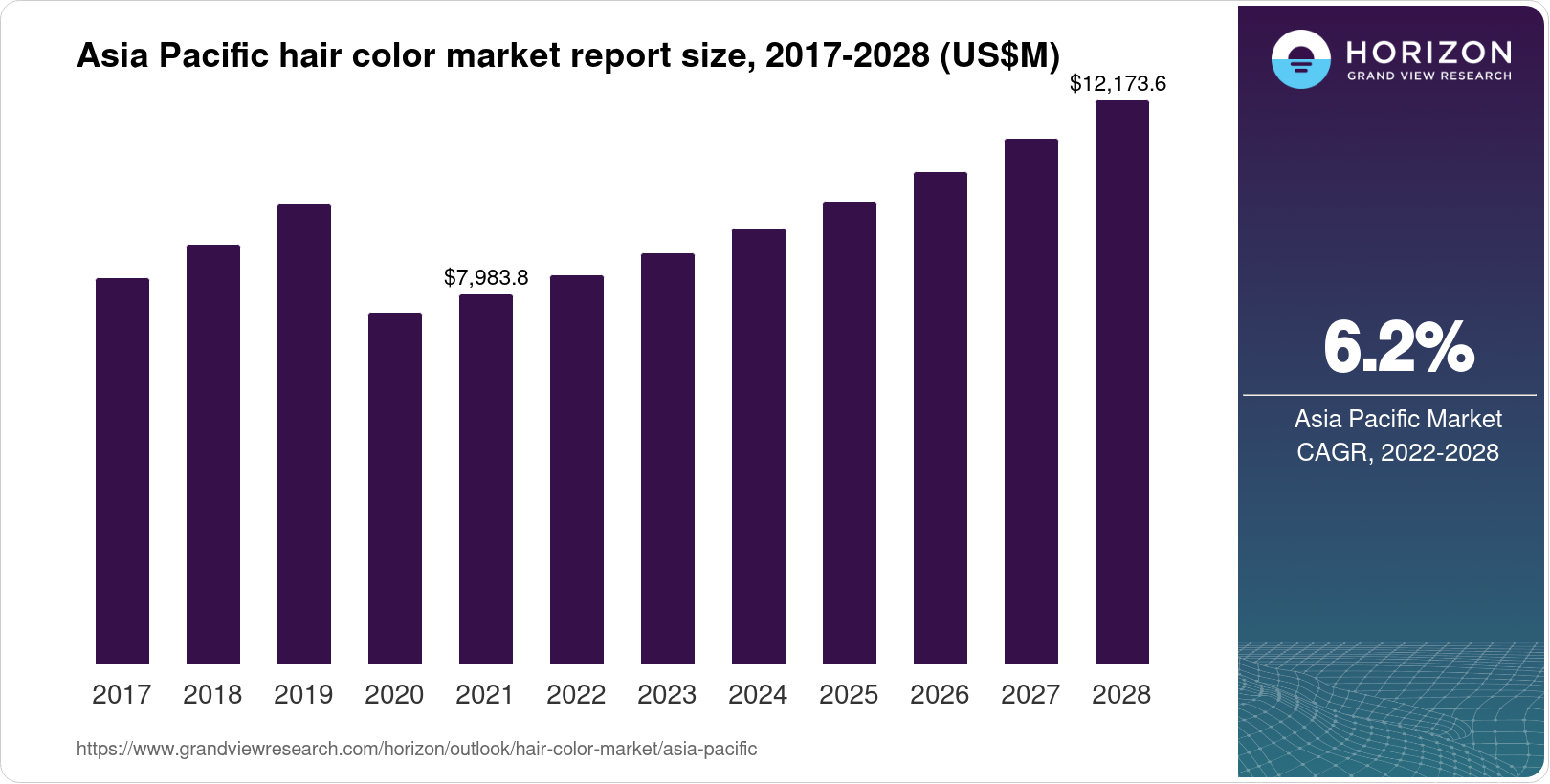 Asia Pacific Hair Color Market Size & Outlook, 2028