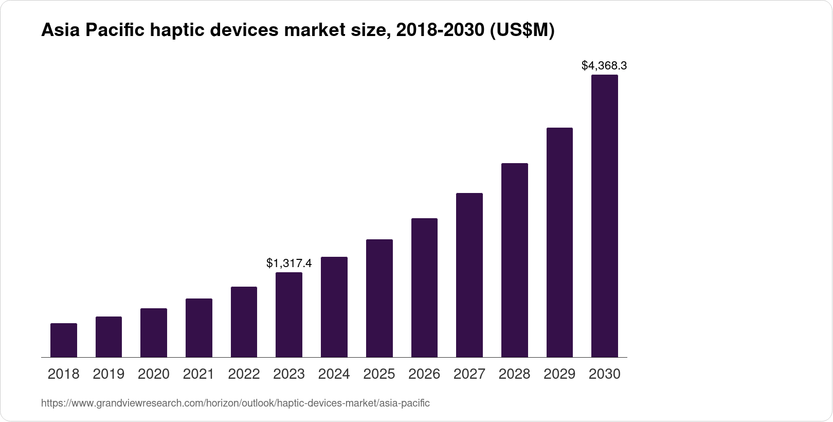 Asia Pacific Haptic Devices Market Size & Outlook, 2030