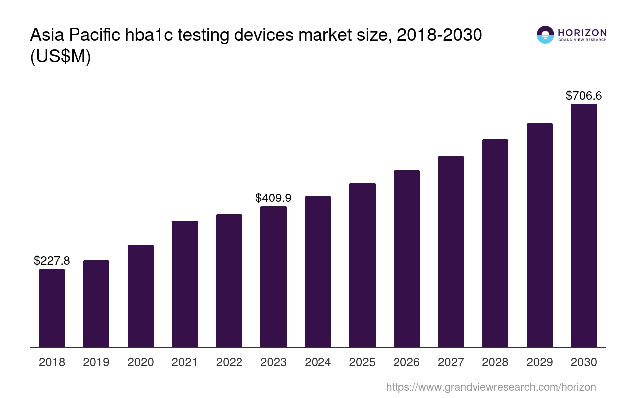 Asia Pacific HbA1c Testing Devices Market Size & Outlook, 2030