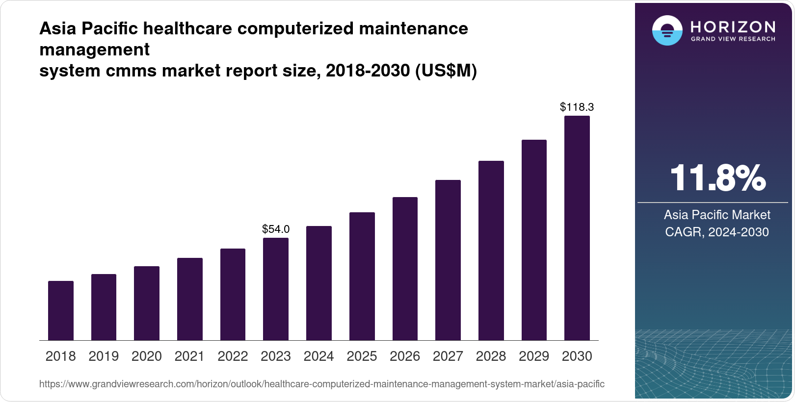 Asia Pacific Healthcare Computerized Maintenance Management System Market Size & Outlook, 2030