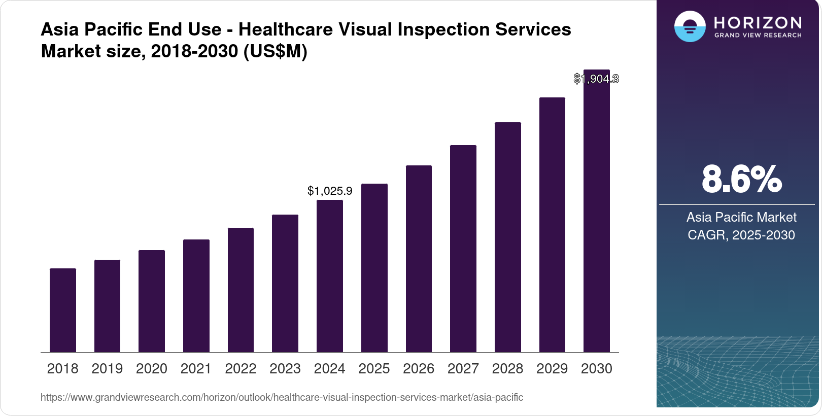 Asia Pacific Healthcare Visual Inspection Services Market Size ...