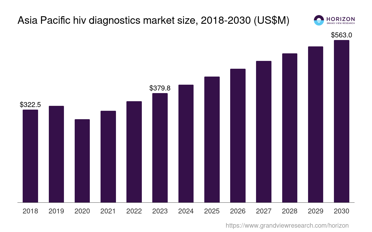 Asia Pacific HIV Diagnostics Market Size & Outlook, 2030