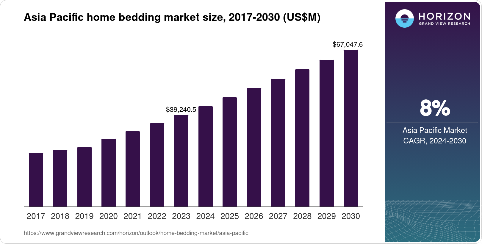 Asia Pacific Home Bedding Market Size & Outlook, 2030