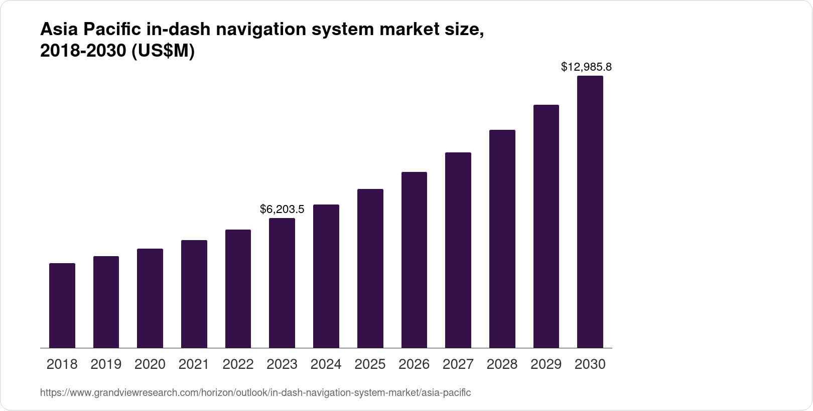 Asia Pacific In-Dash Navigation System Market Size & Outlook, 2030
