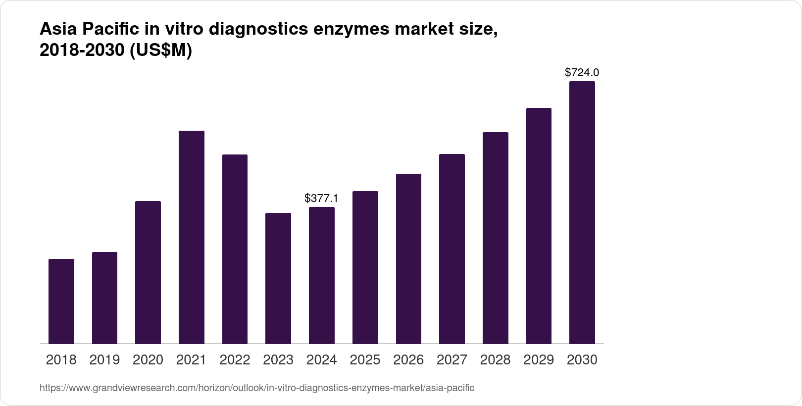 Asia Pacific In-vitro Diagnostics Enzymes Market Size & Outlook, 2030
