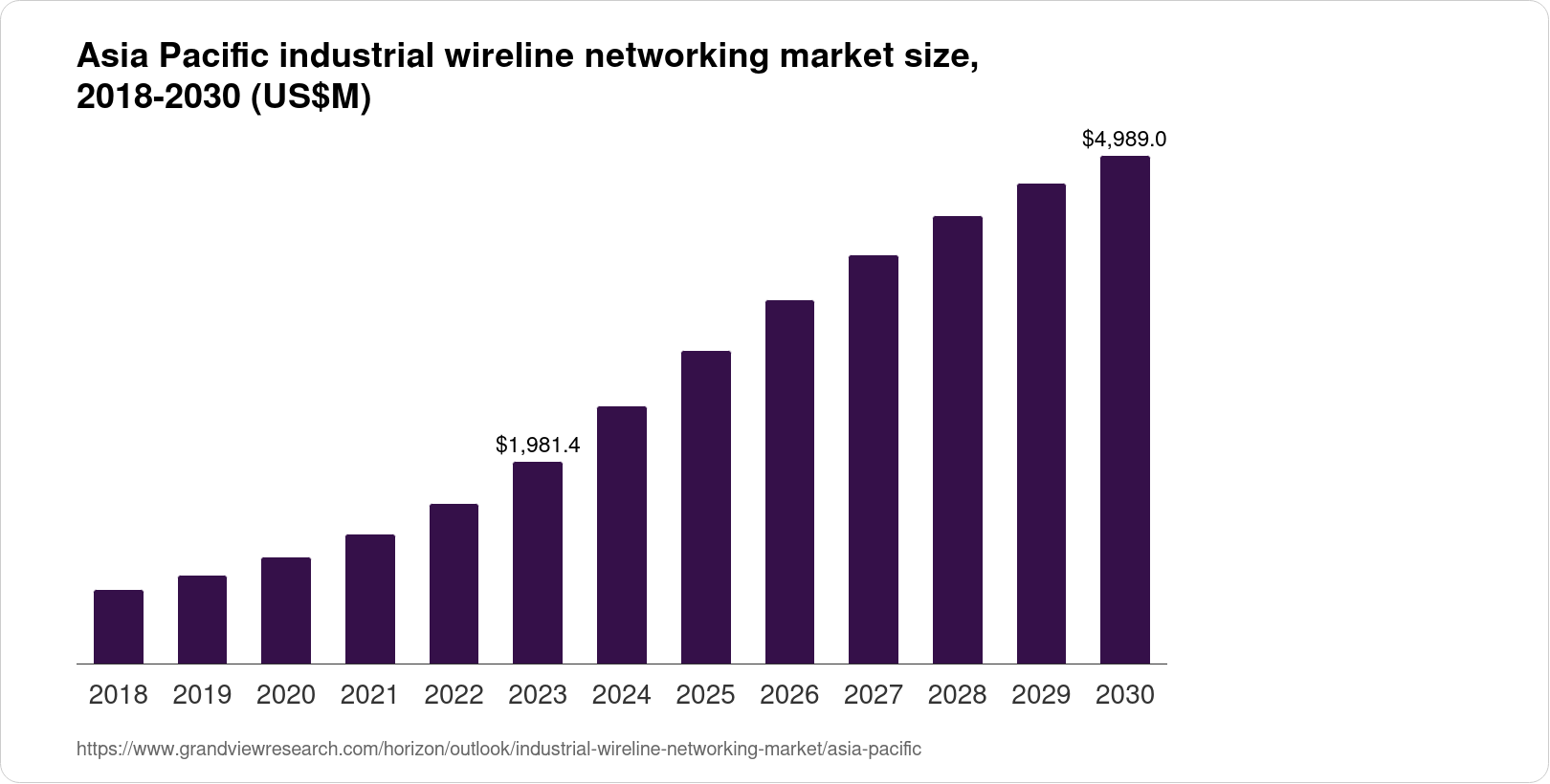 Asia Pacific Industrial Wireline Networking Market Size & Outlook, 2030