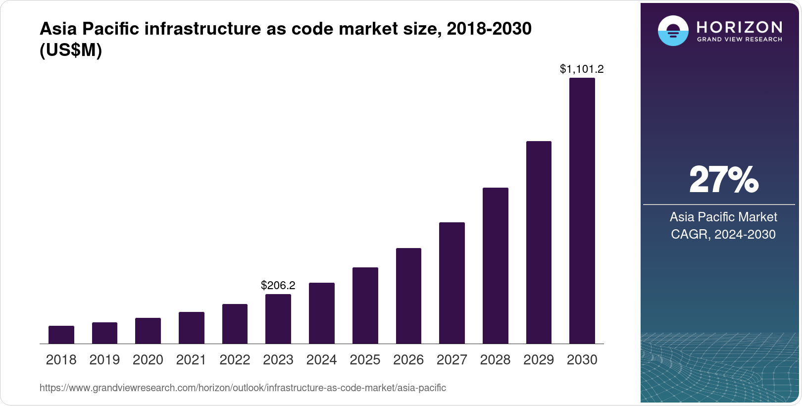 Asia Pacific Infrastructure as Code Market Size & Outlook, 2030